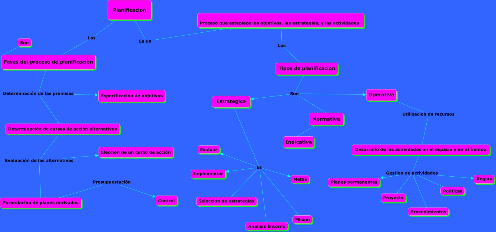 mapa conceptual eli - planificacion
